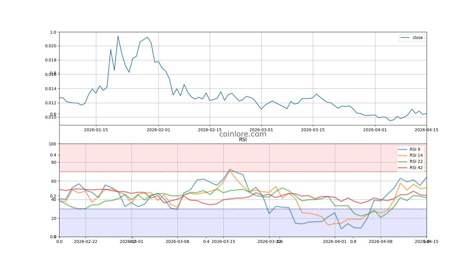 오아시스네트워크 RSI indicator