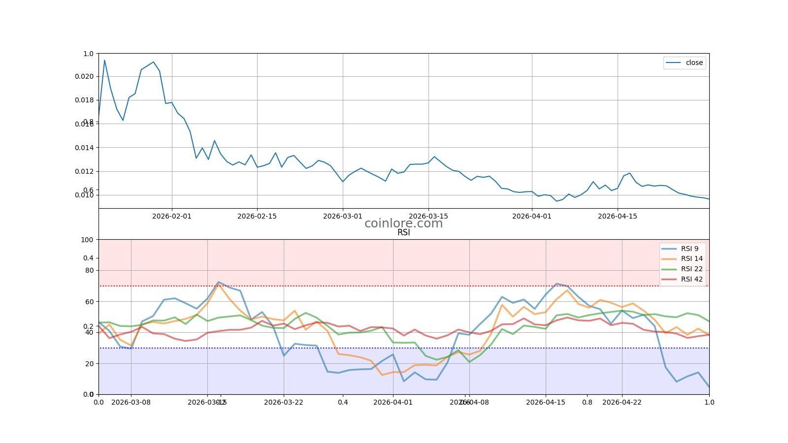 Oasis Network RSI indicator