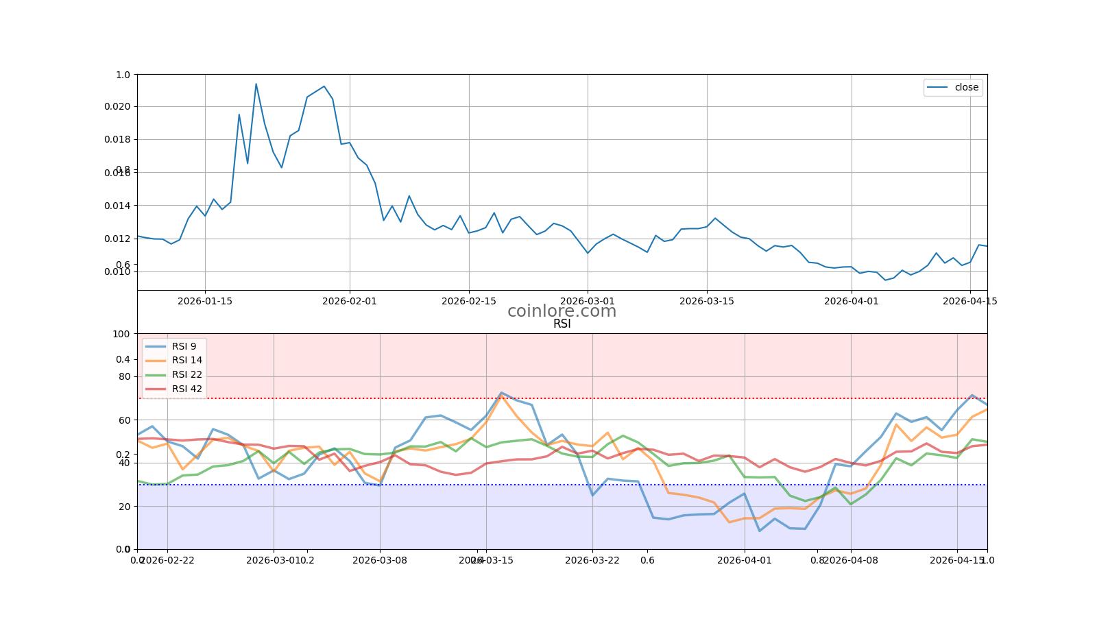 Oasis Network RSI indicator