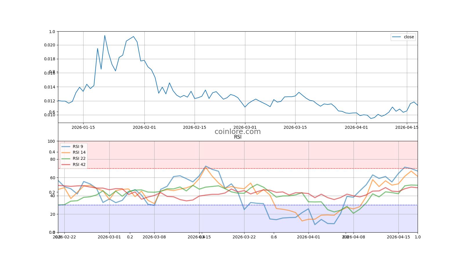 Oasis Network RSI indicator