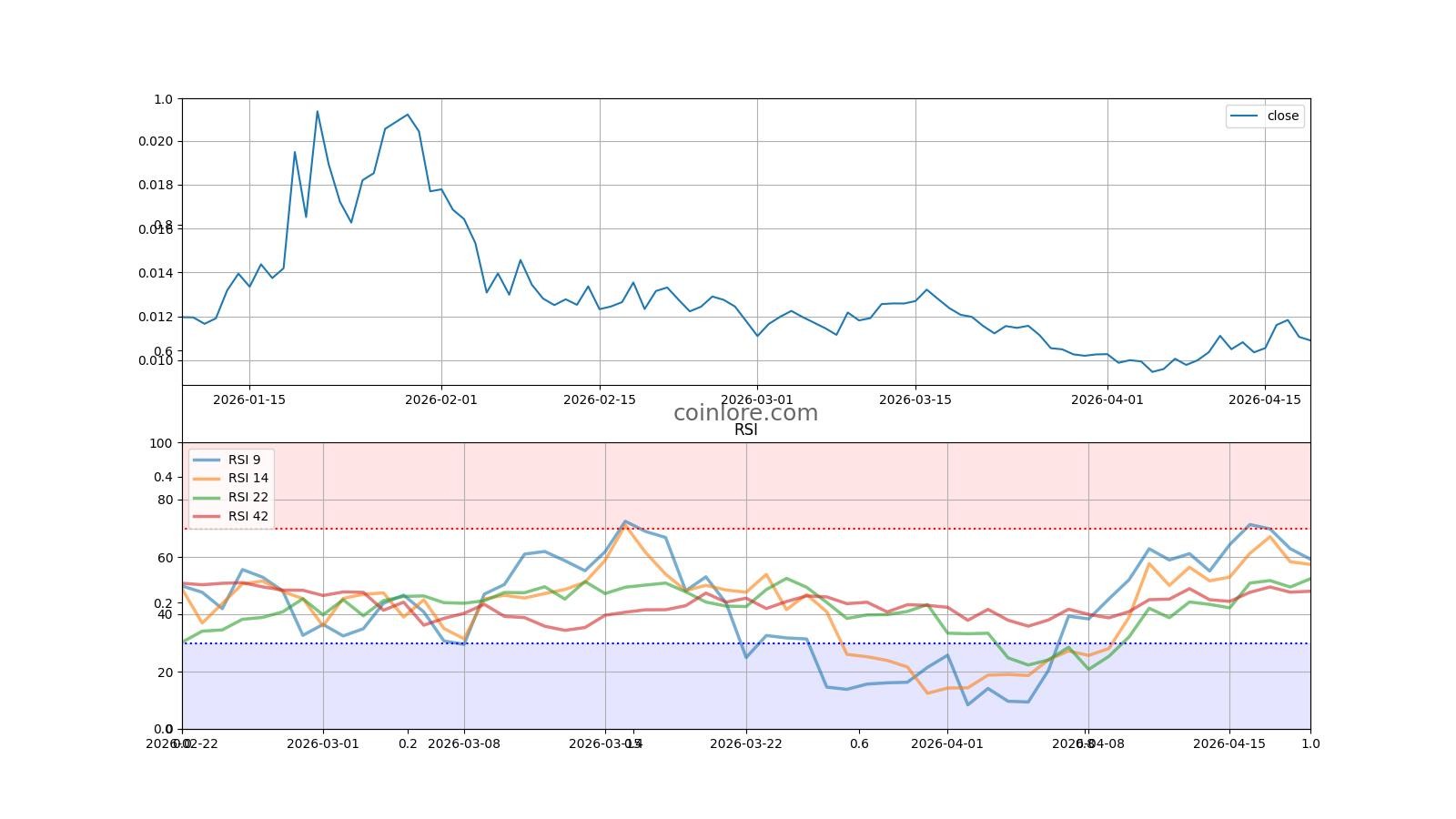 Oasis Network RSI indicator