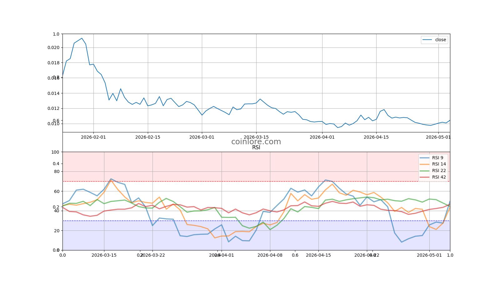 Oasis Network RSI indicator