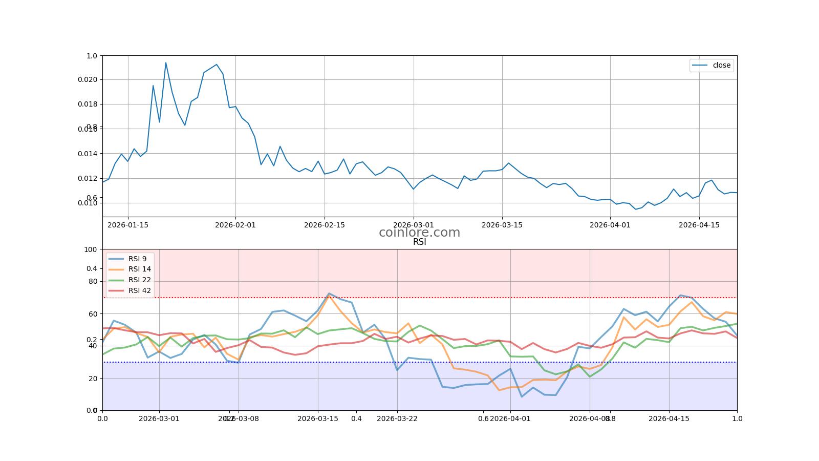 Oasis Network RSI indicator