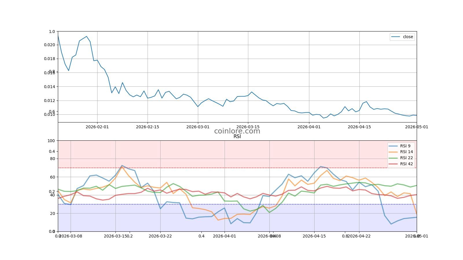 Oasis Network RSI indicator