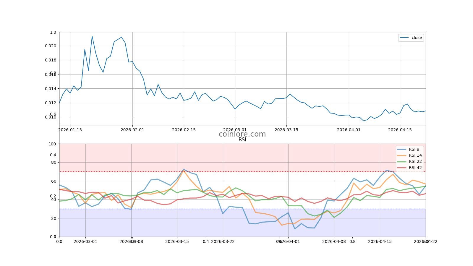 Oasis Network RSI indicator