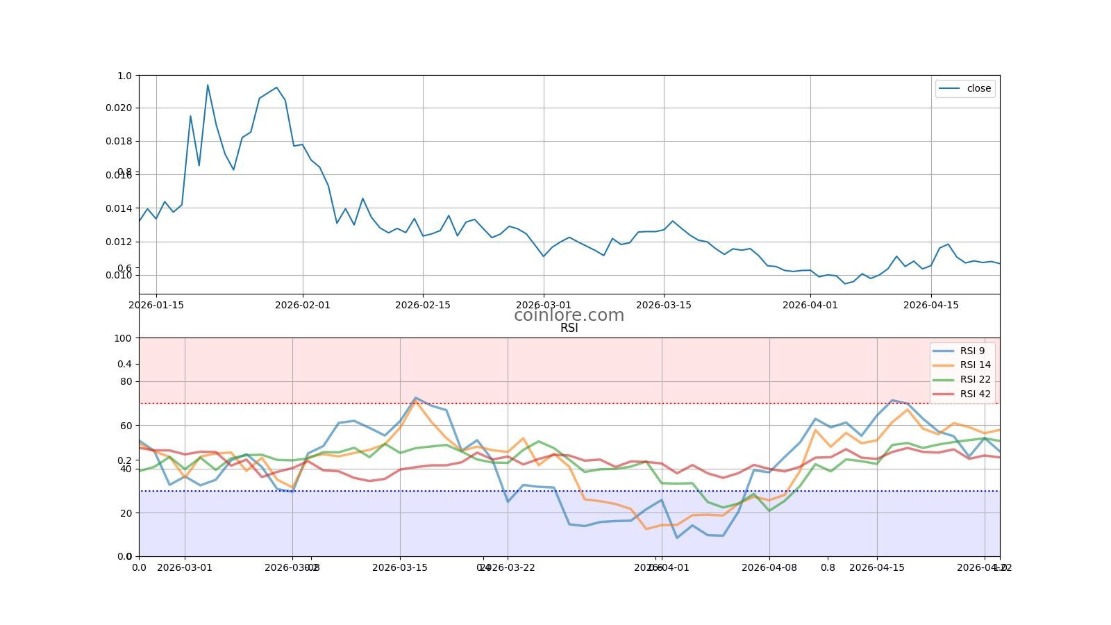 Oasis Network RSI indicator