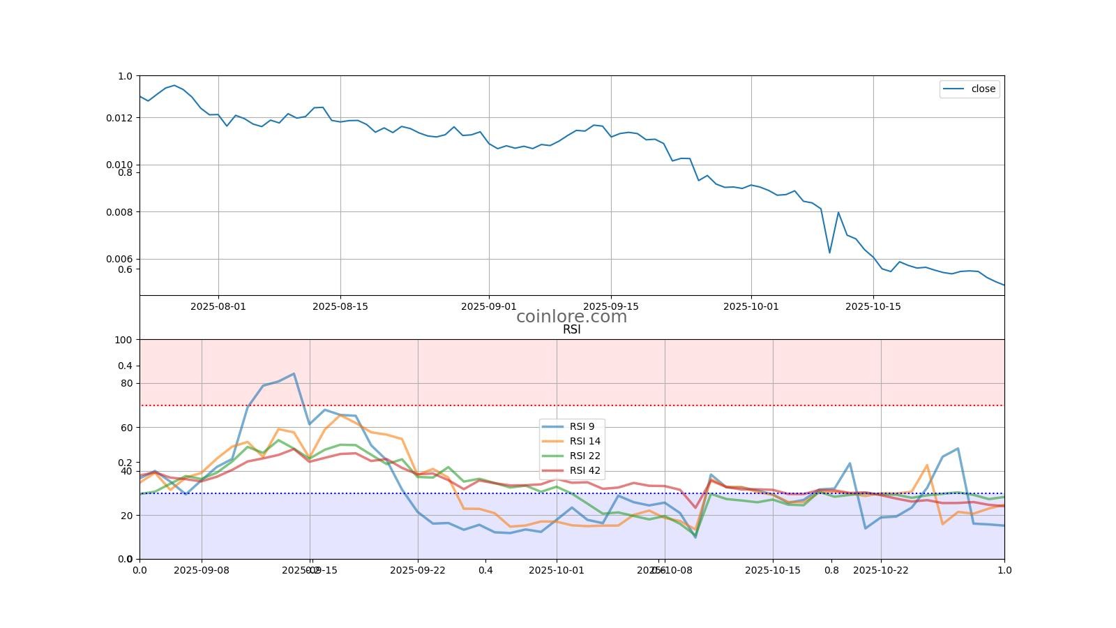 Oasys RSI indicator