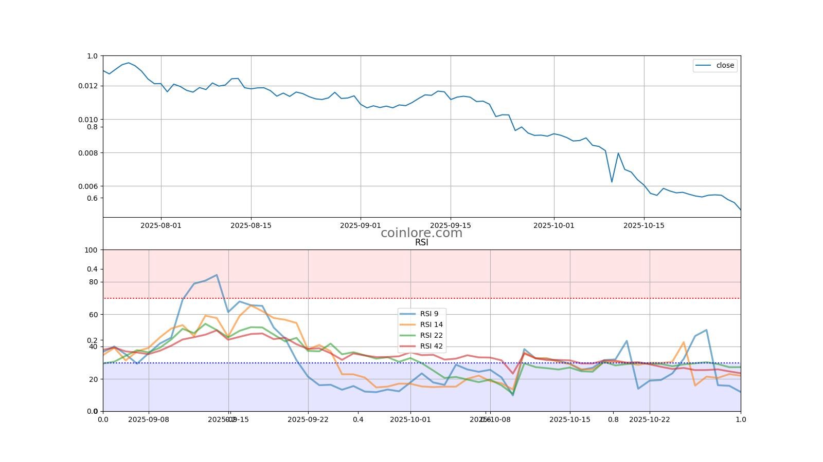 Oasys RSI indicator