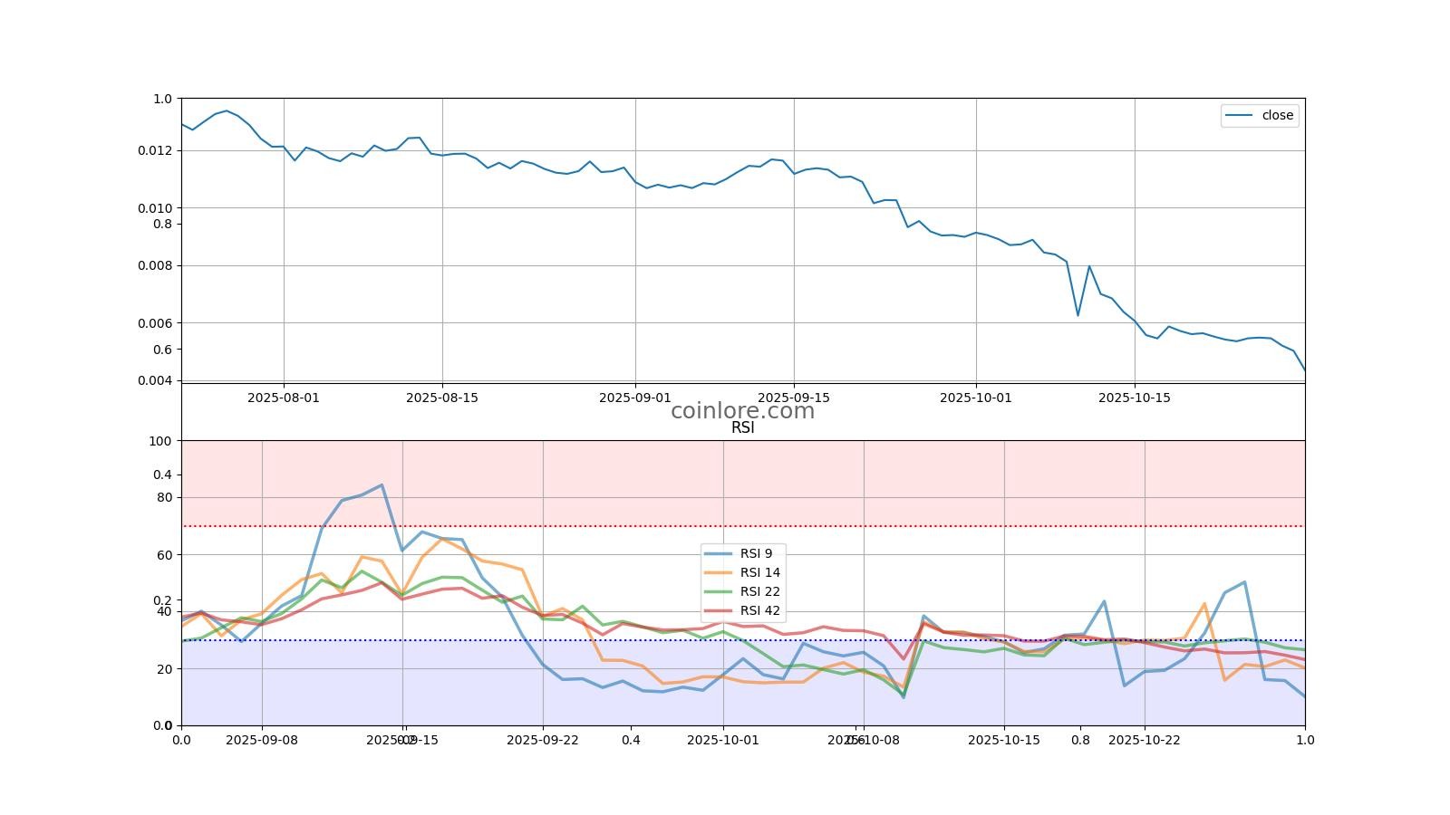 Oasys RSI indicator