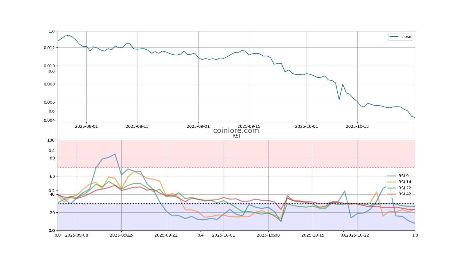 Oasys RSI indicator