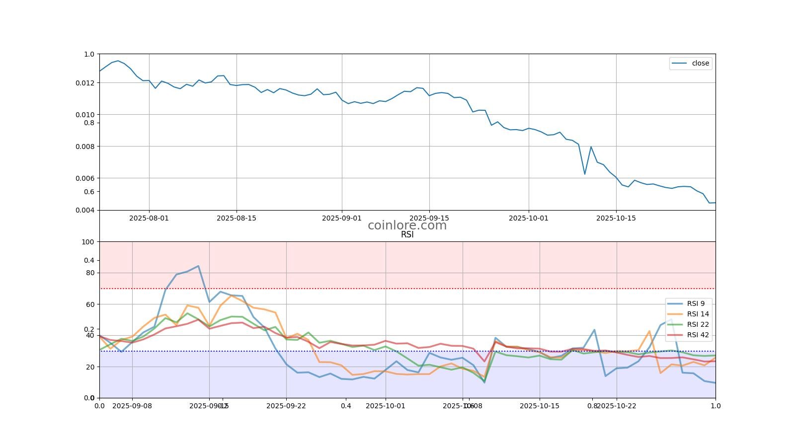 Oasys RSI indicator
