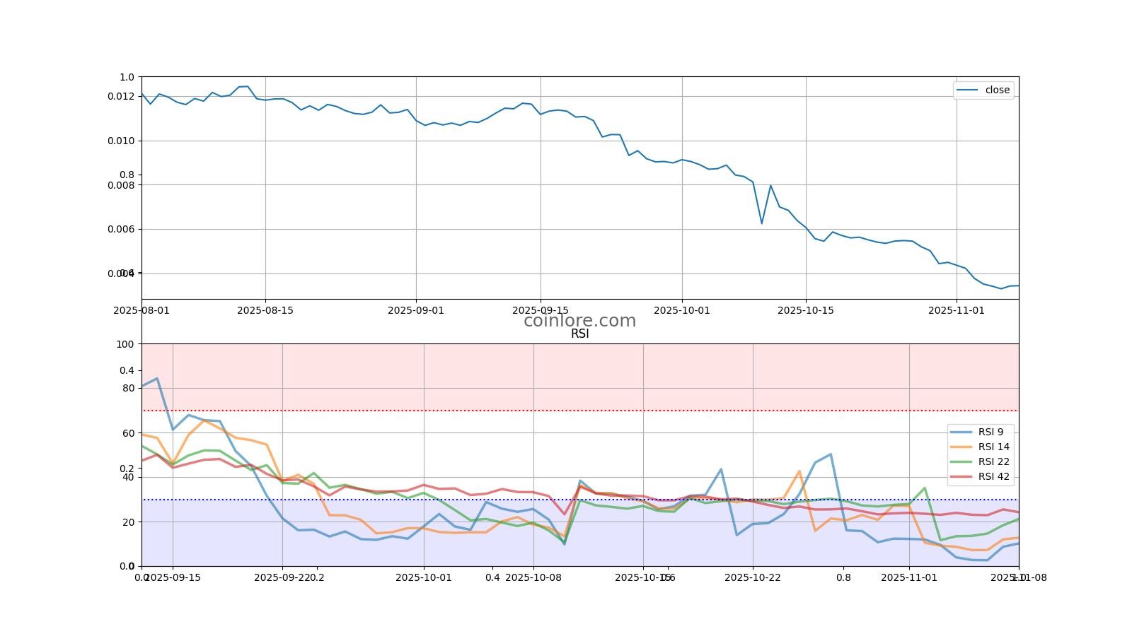 Oasys RSI indicator