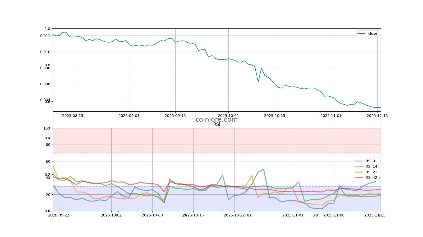 Oasys RSI indicator