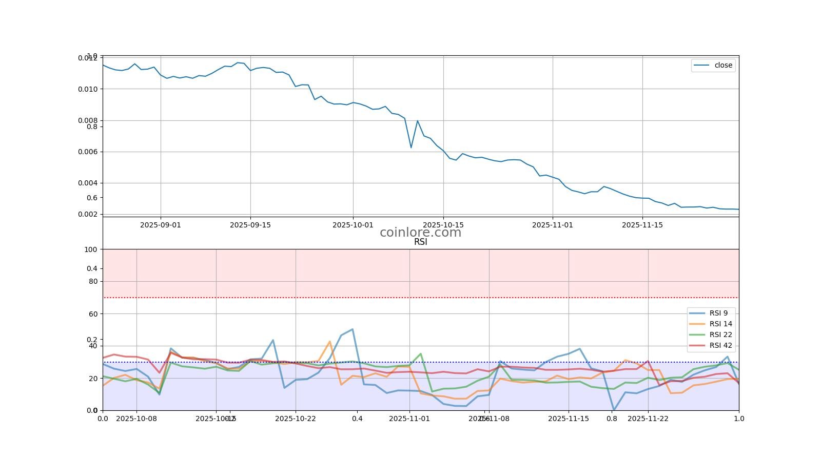 Oasys RSI indicator