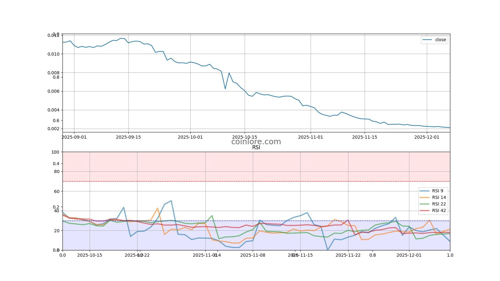 Oasys RSI indicator