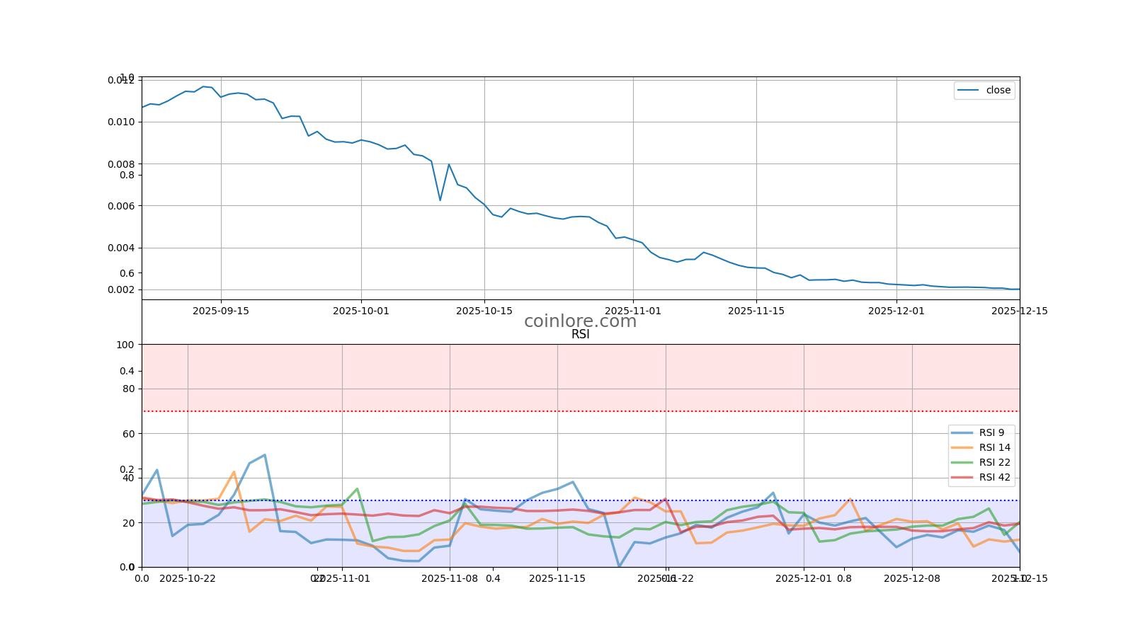 Oasys RSI indicator