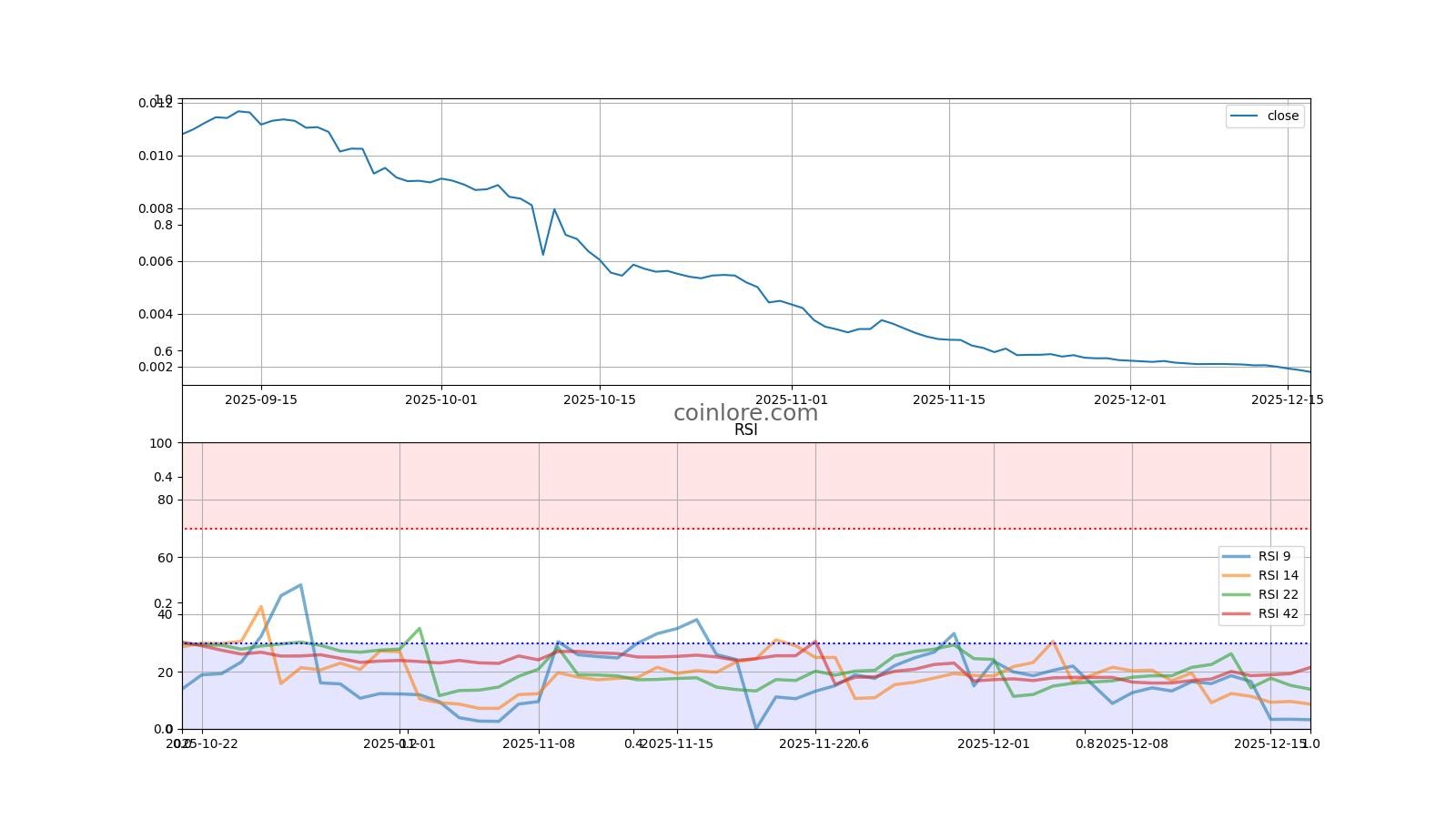 Oasys RSI indicator