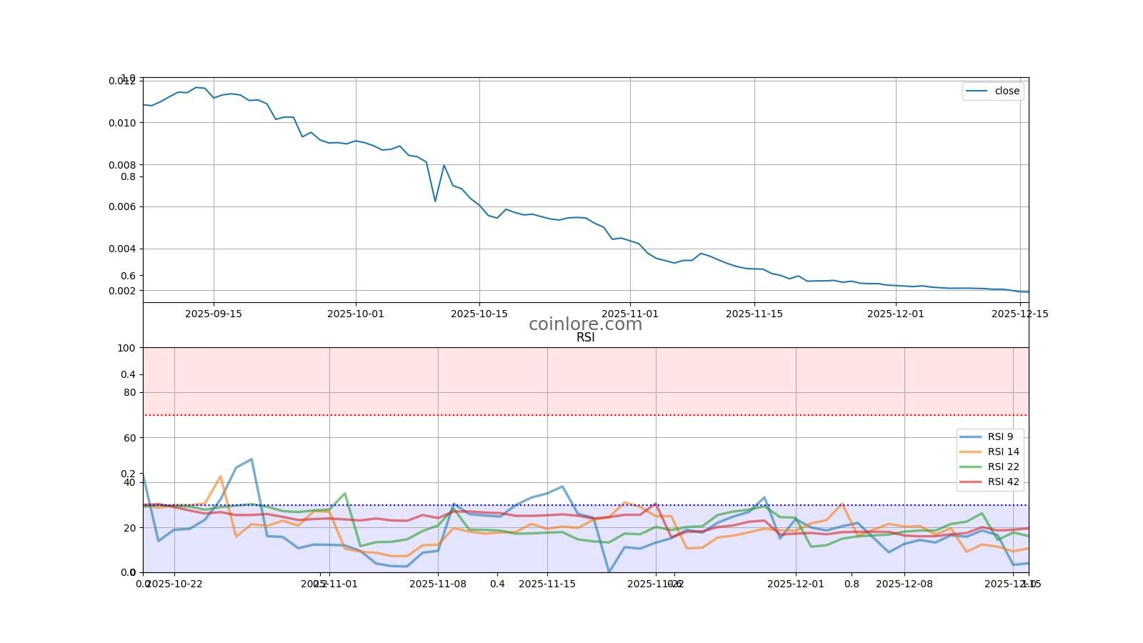 Oasys RSI indicator