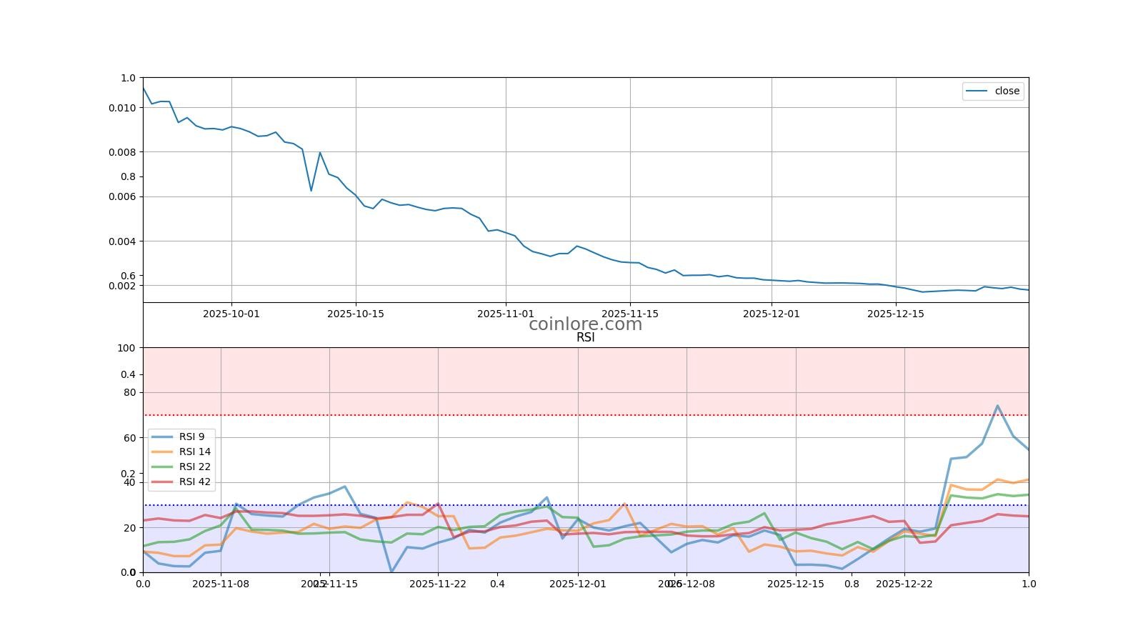 Oasys RSI indicator