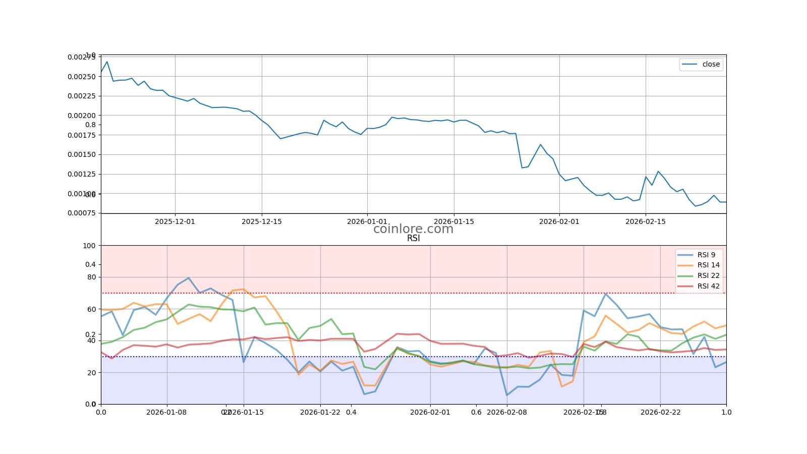 Oasys RSI indicator