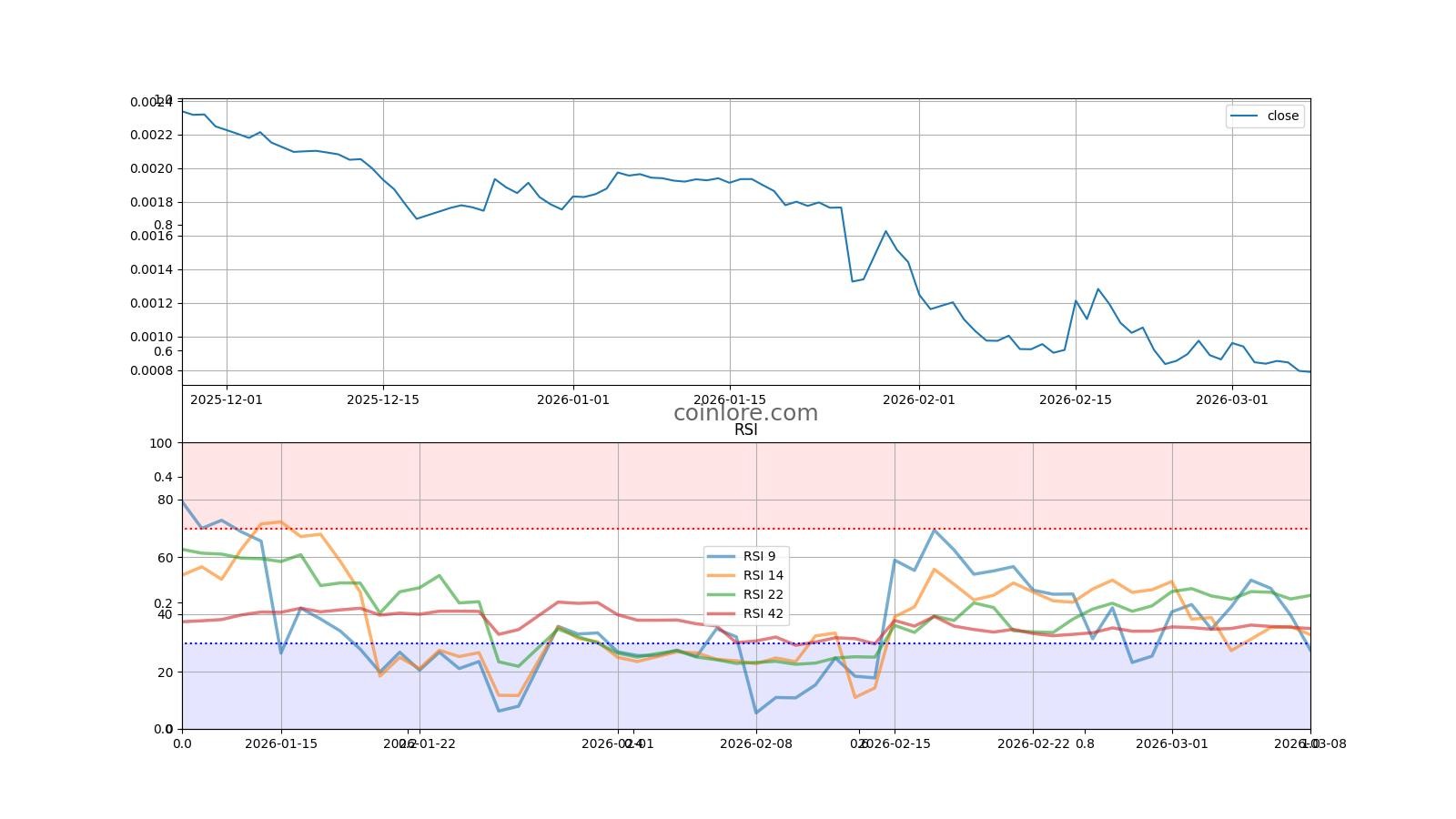 Oasys RSI indicator