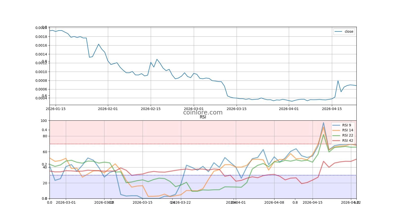 Oasys RSI indicator