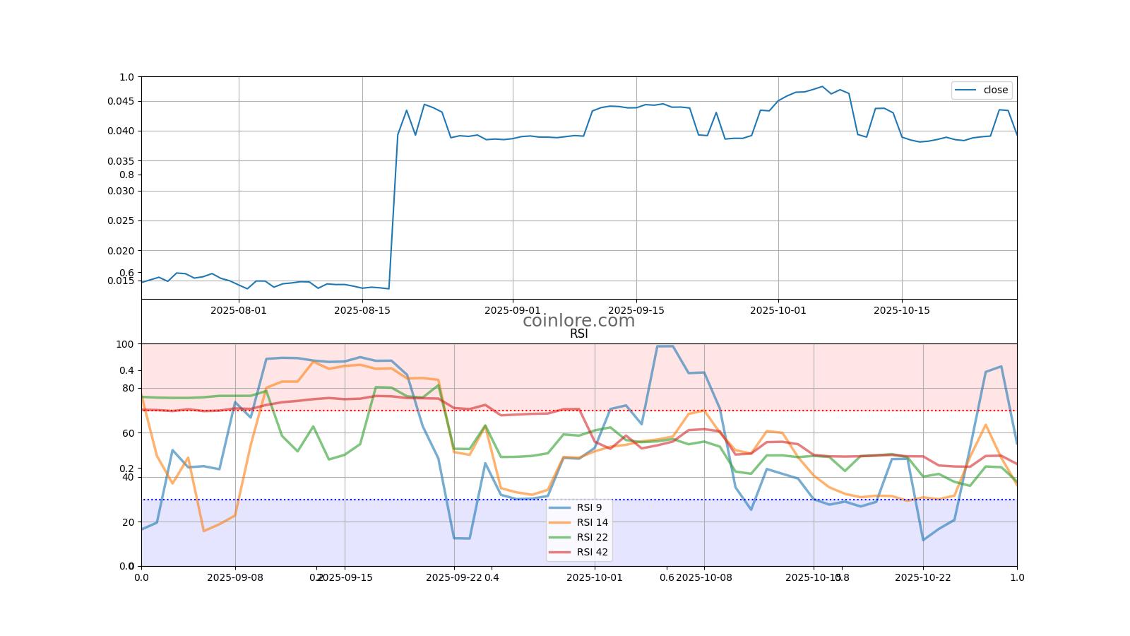 OAX RSI indicator