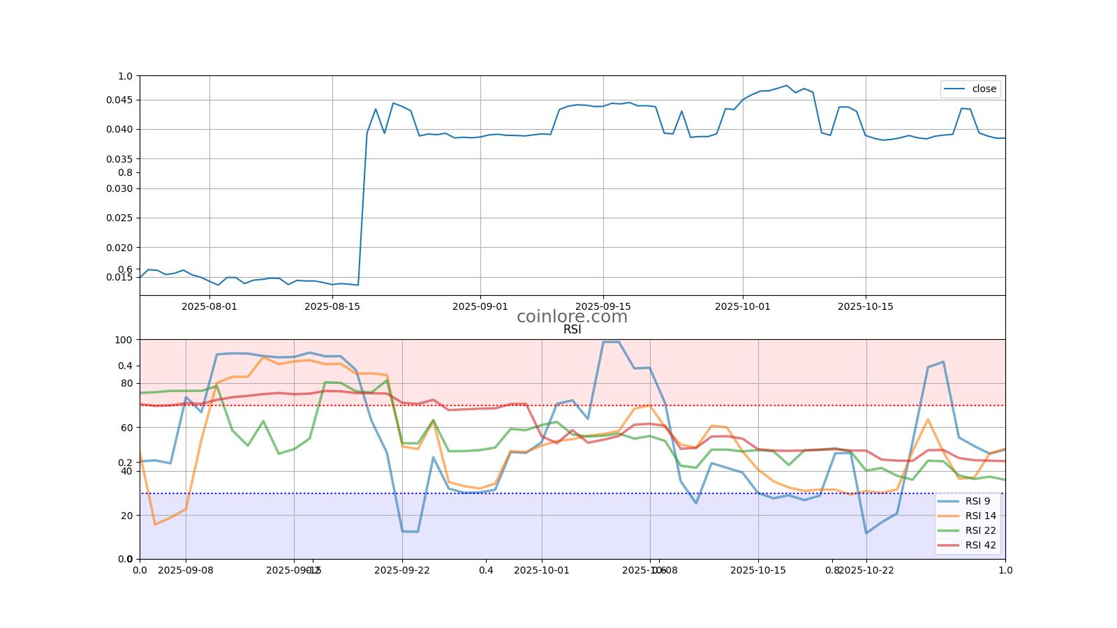 OAX RSI indicator