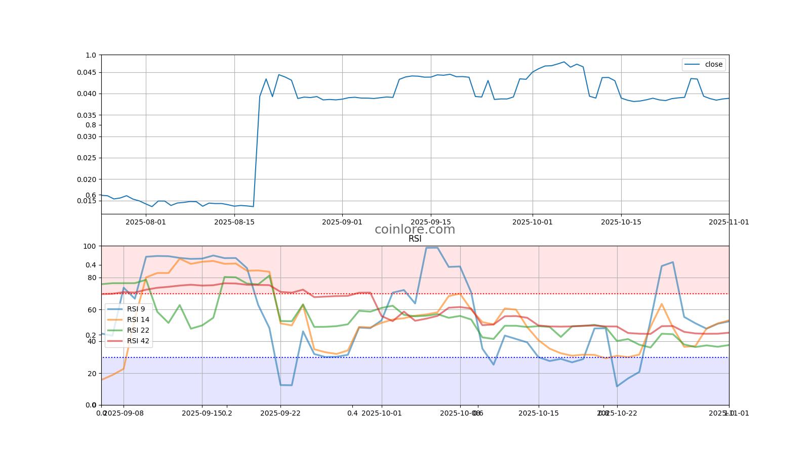 OAX RSI indicator