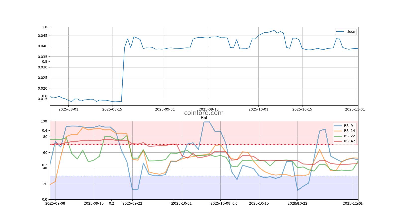 OAX RSI indicator