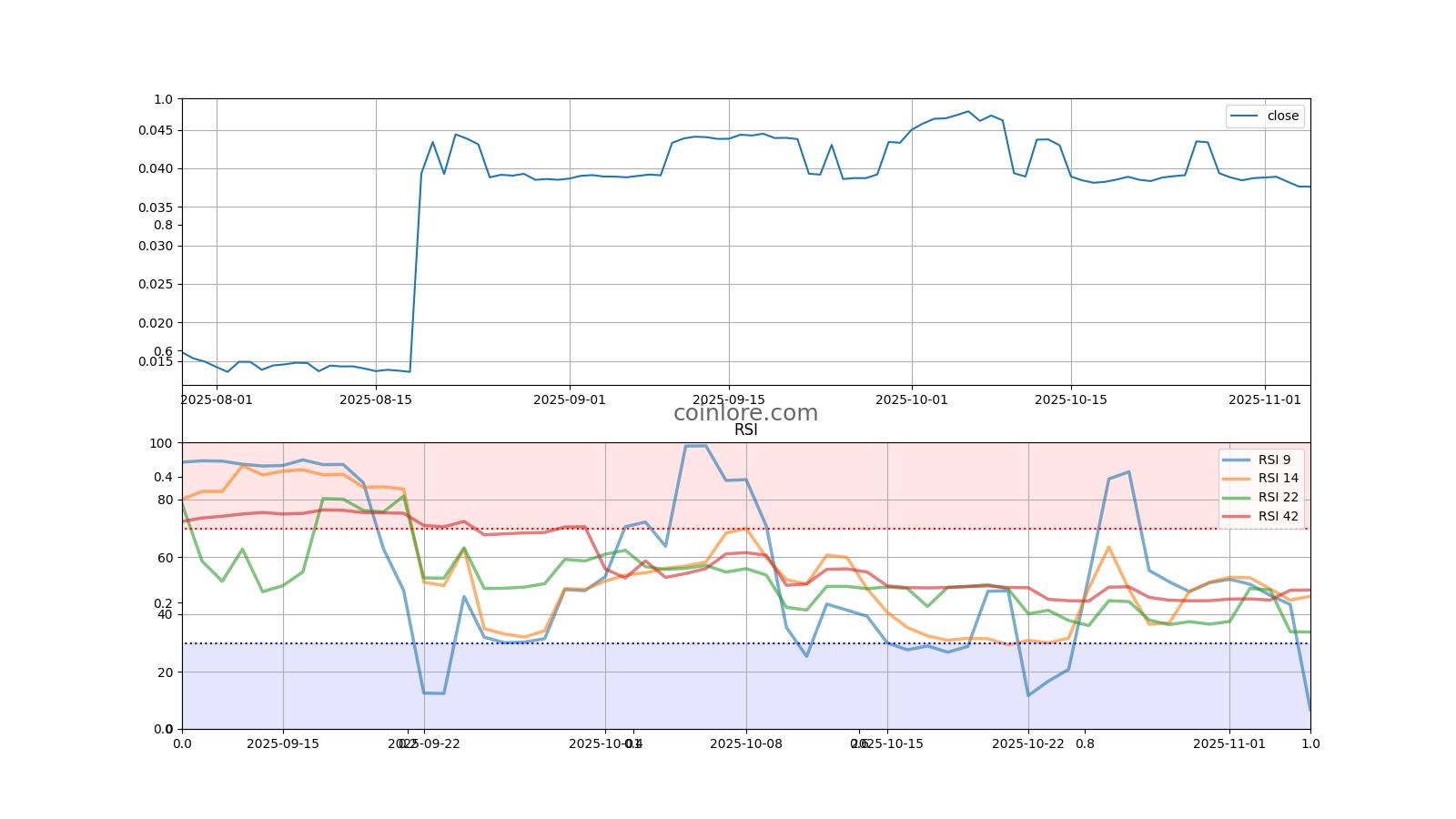 OAX RSI indicator