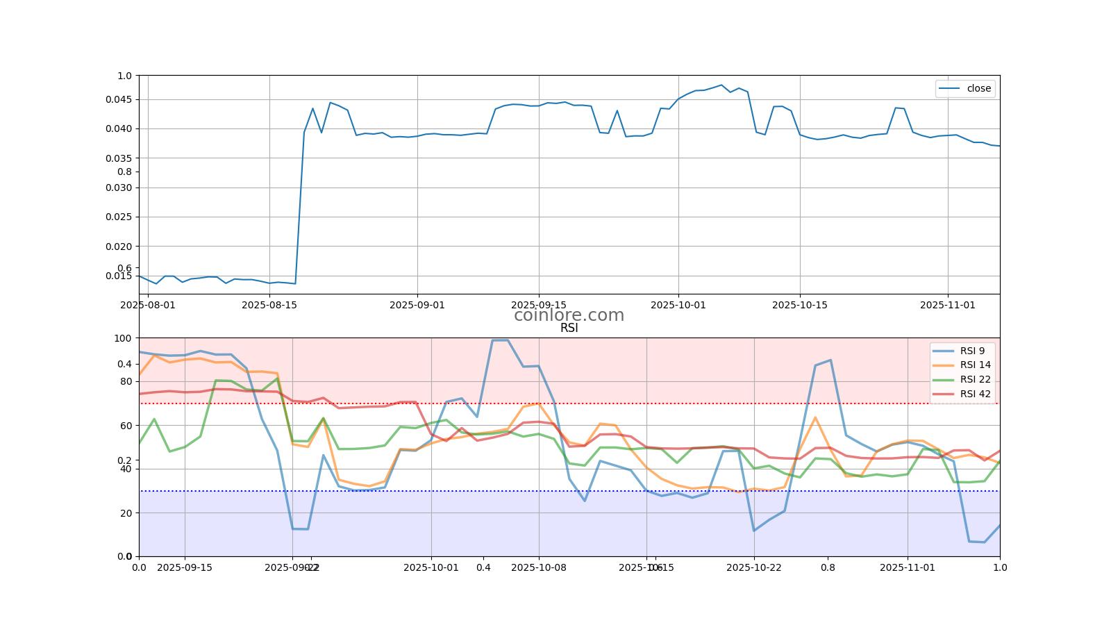 OAX RSI indicator