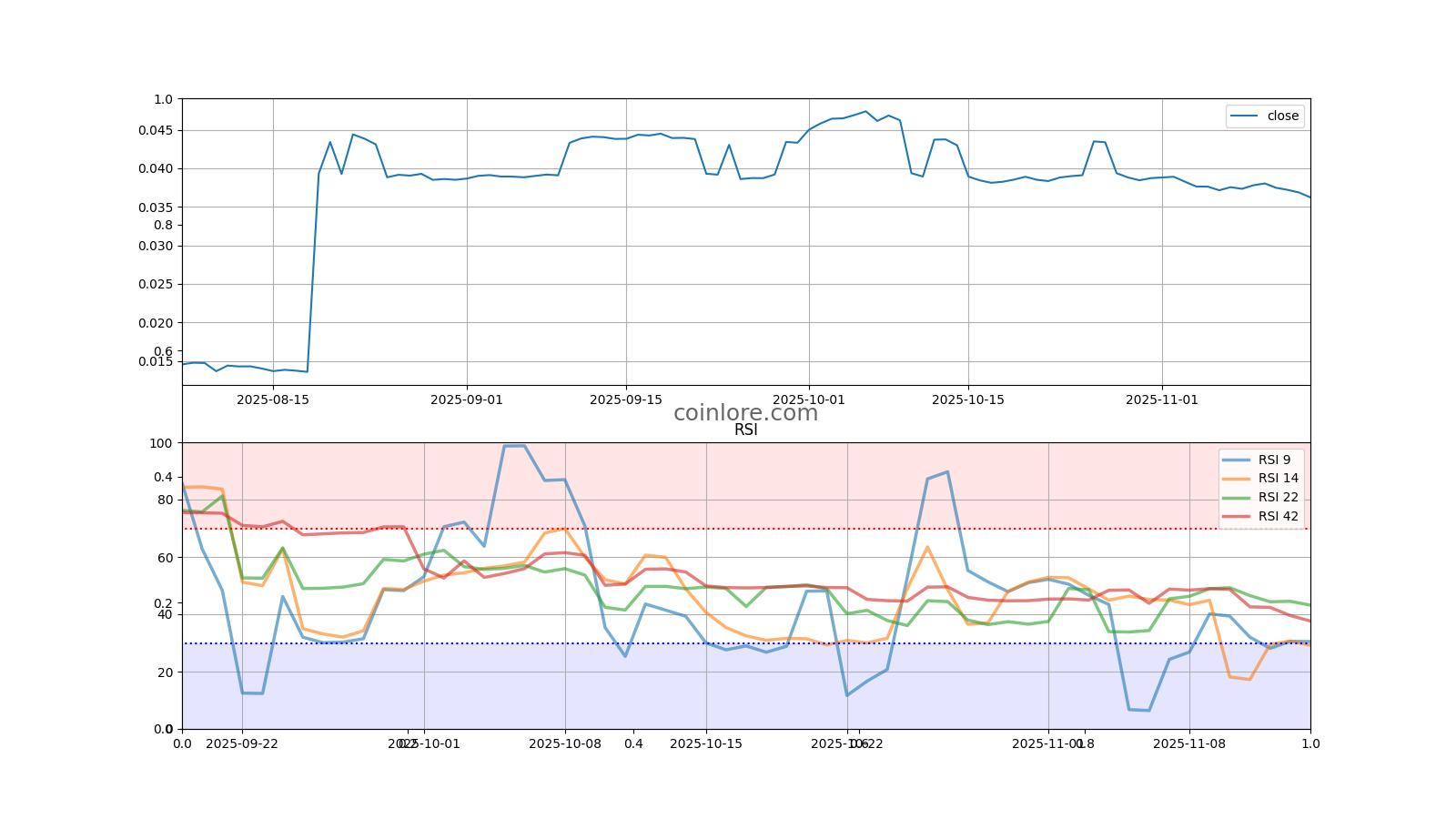 OAX RSI indicator