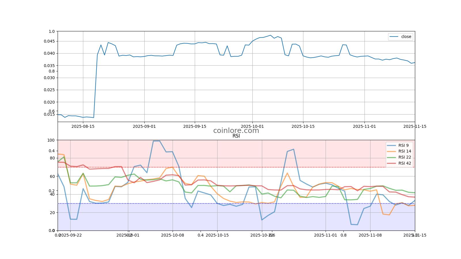 OAX RSI indicator