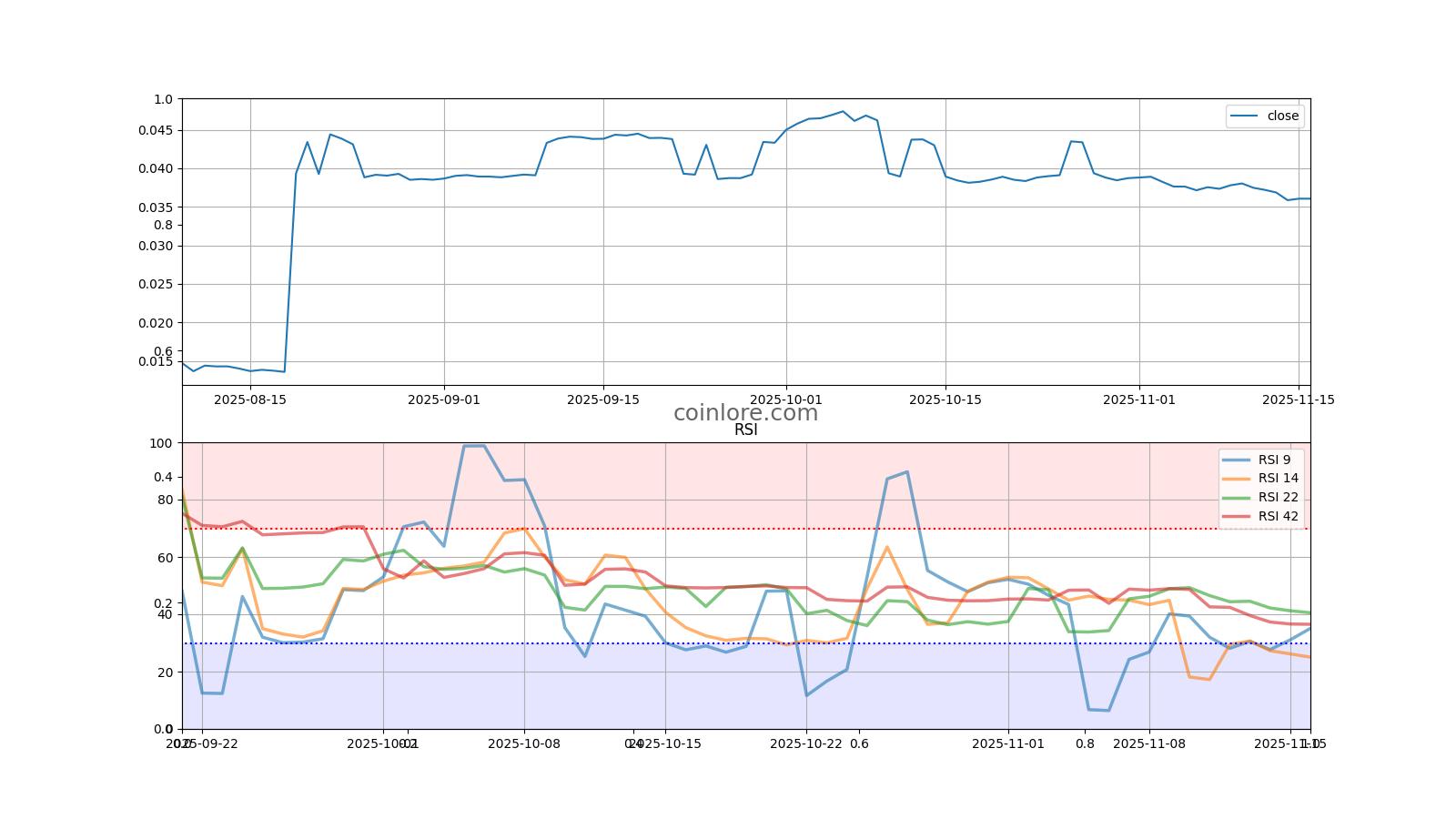OAX RSI indicator
