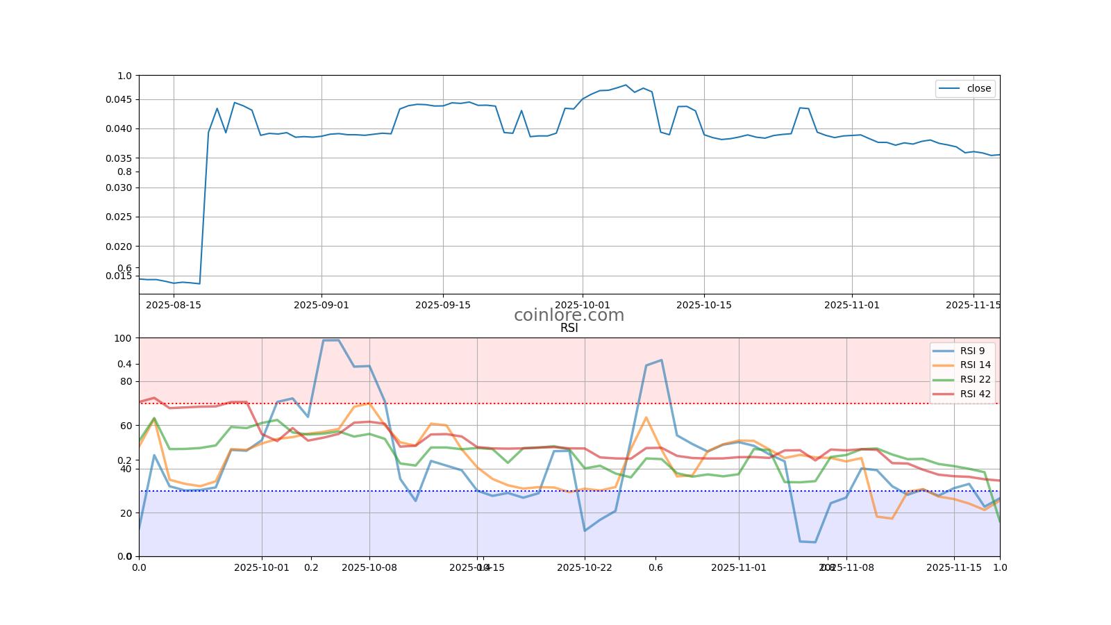 OAX RSI indicator