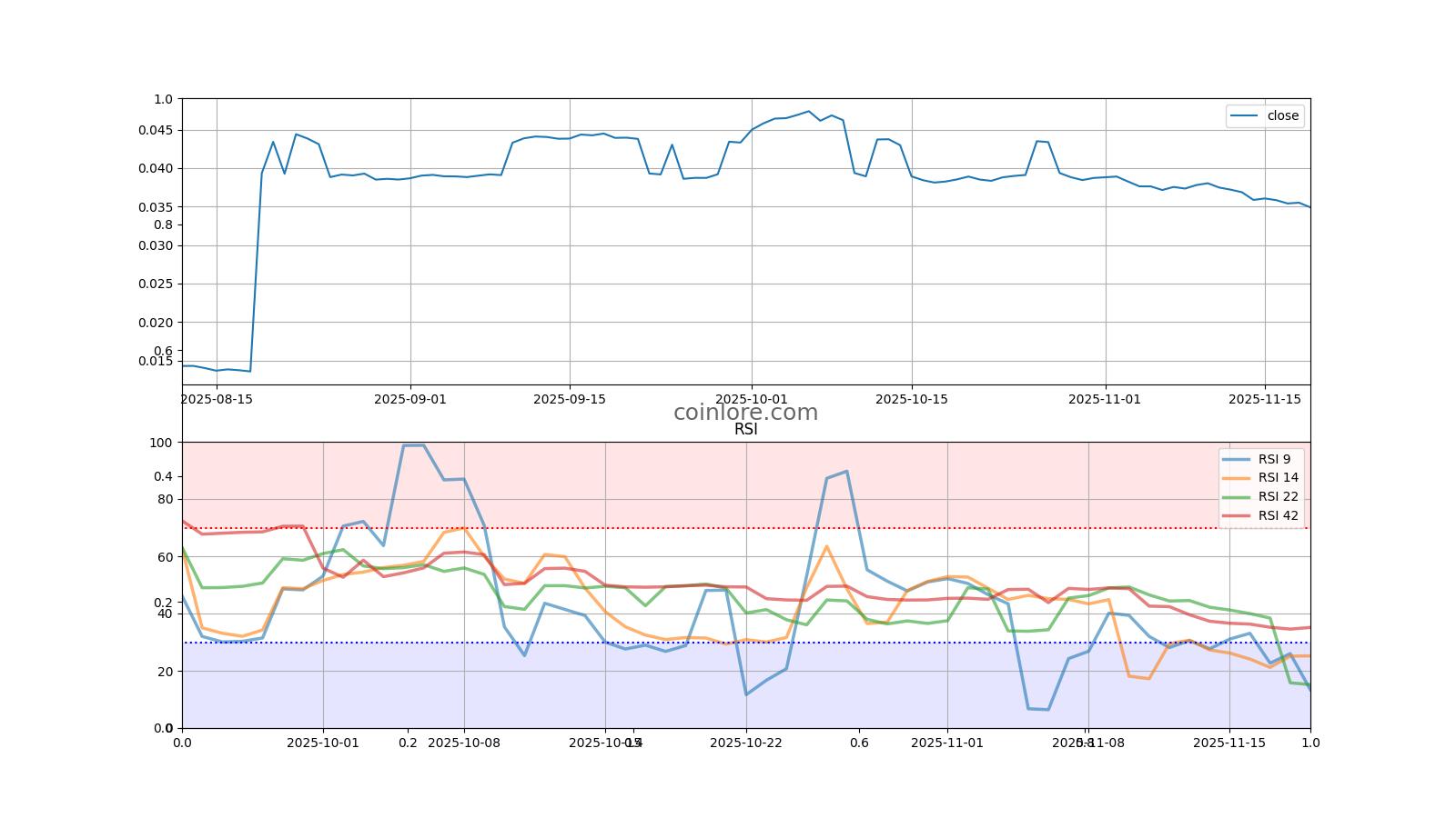OAX RSI indicator