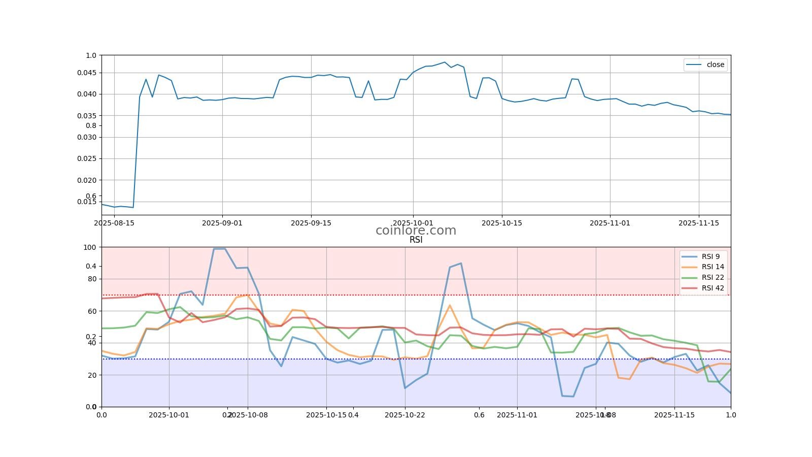 OAX RSI indicator