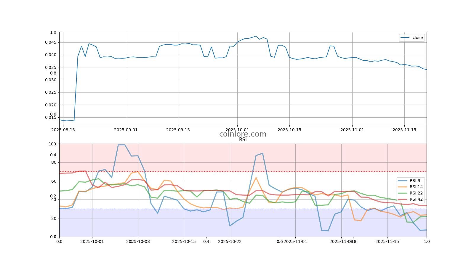 OAX RSI indicator