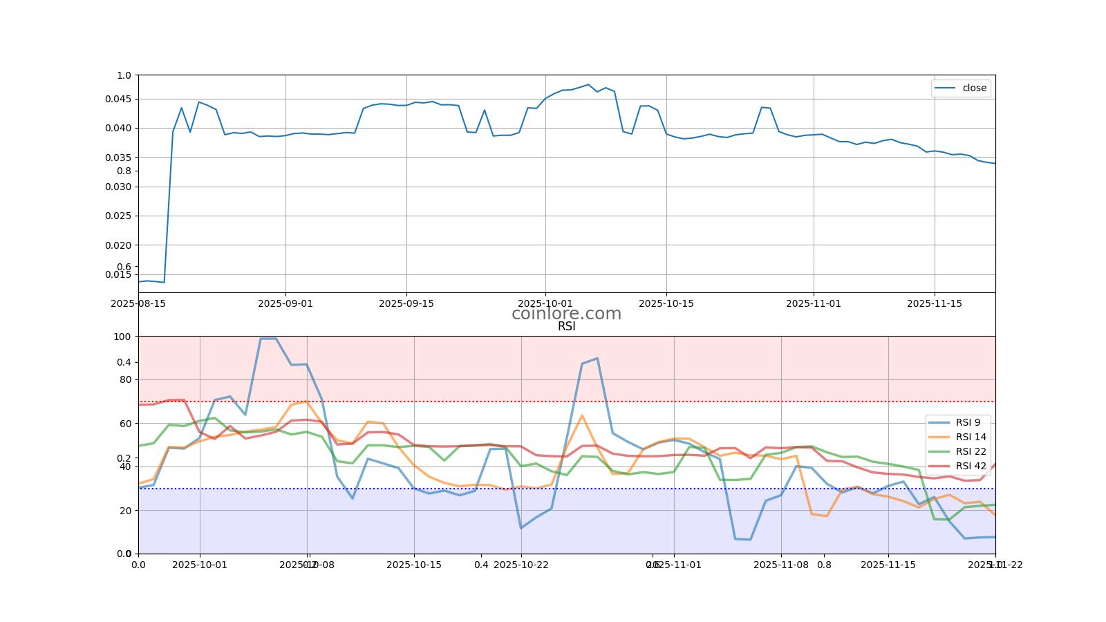OAX RSI indicator