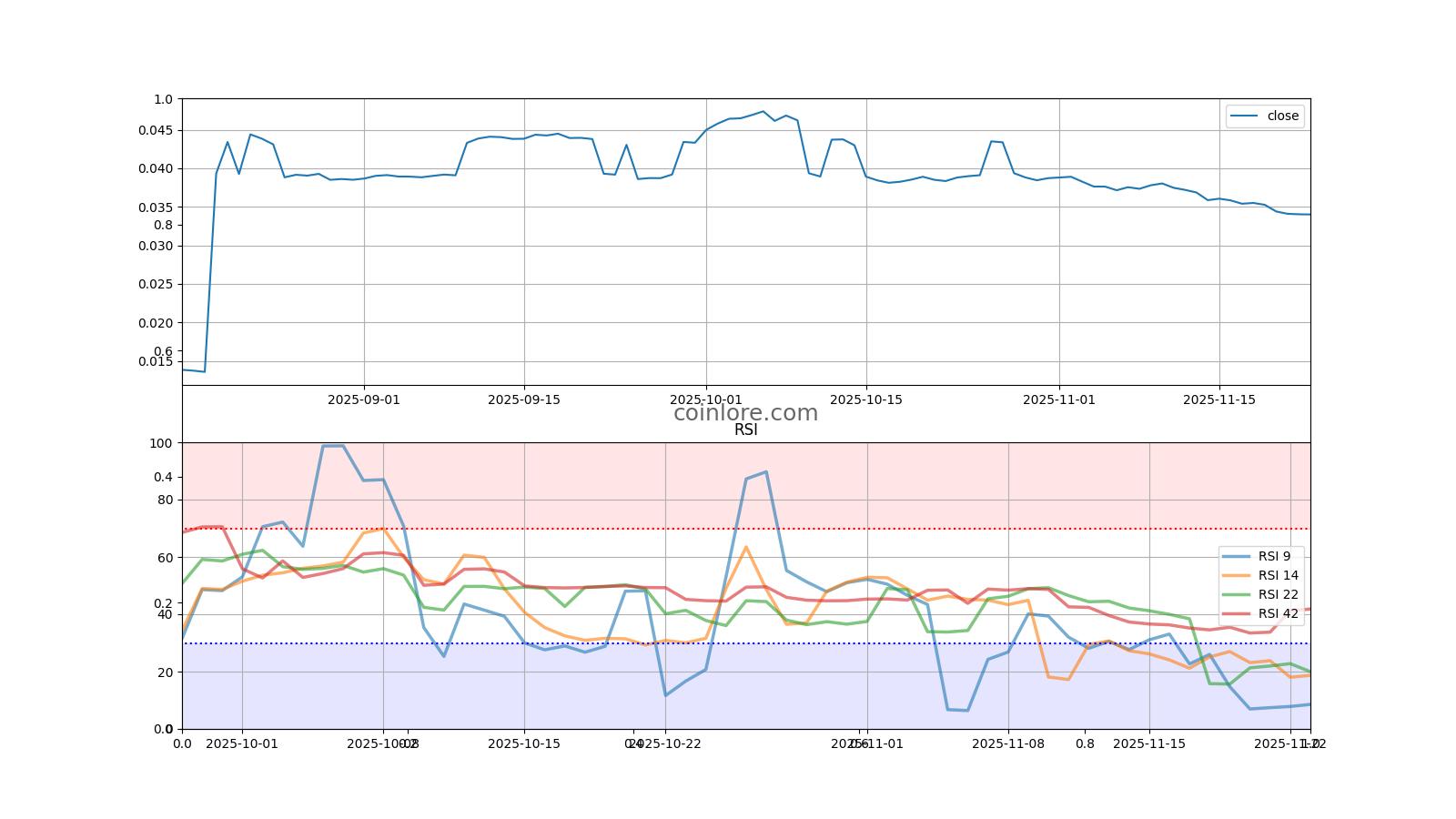 OAX RSI indicator