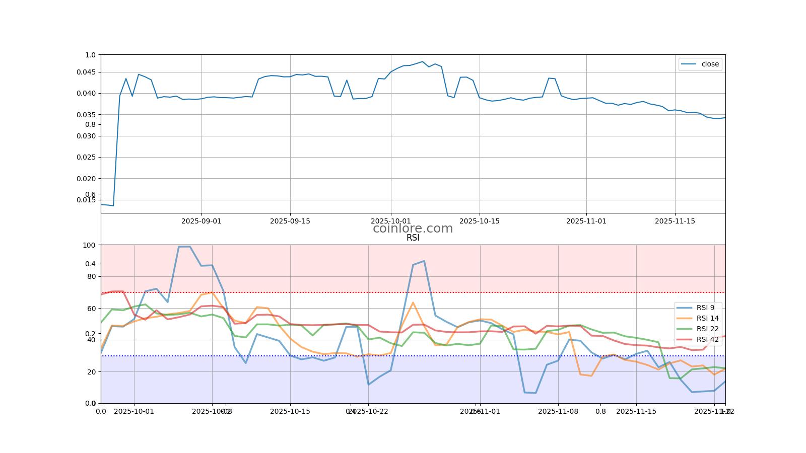 OAX RSI indicator
