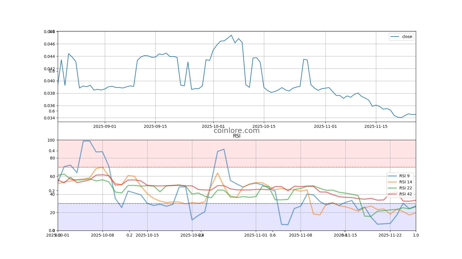 OAX RSI indicator