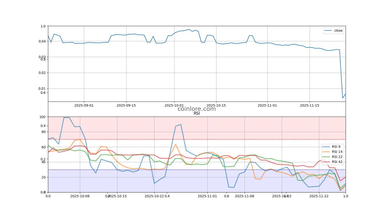 OAX RSI indicator
