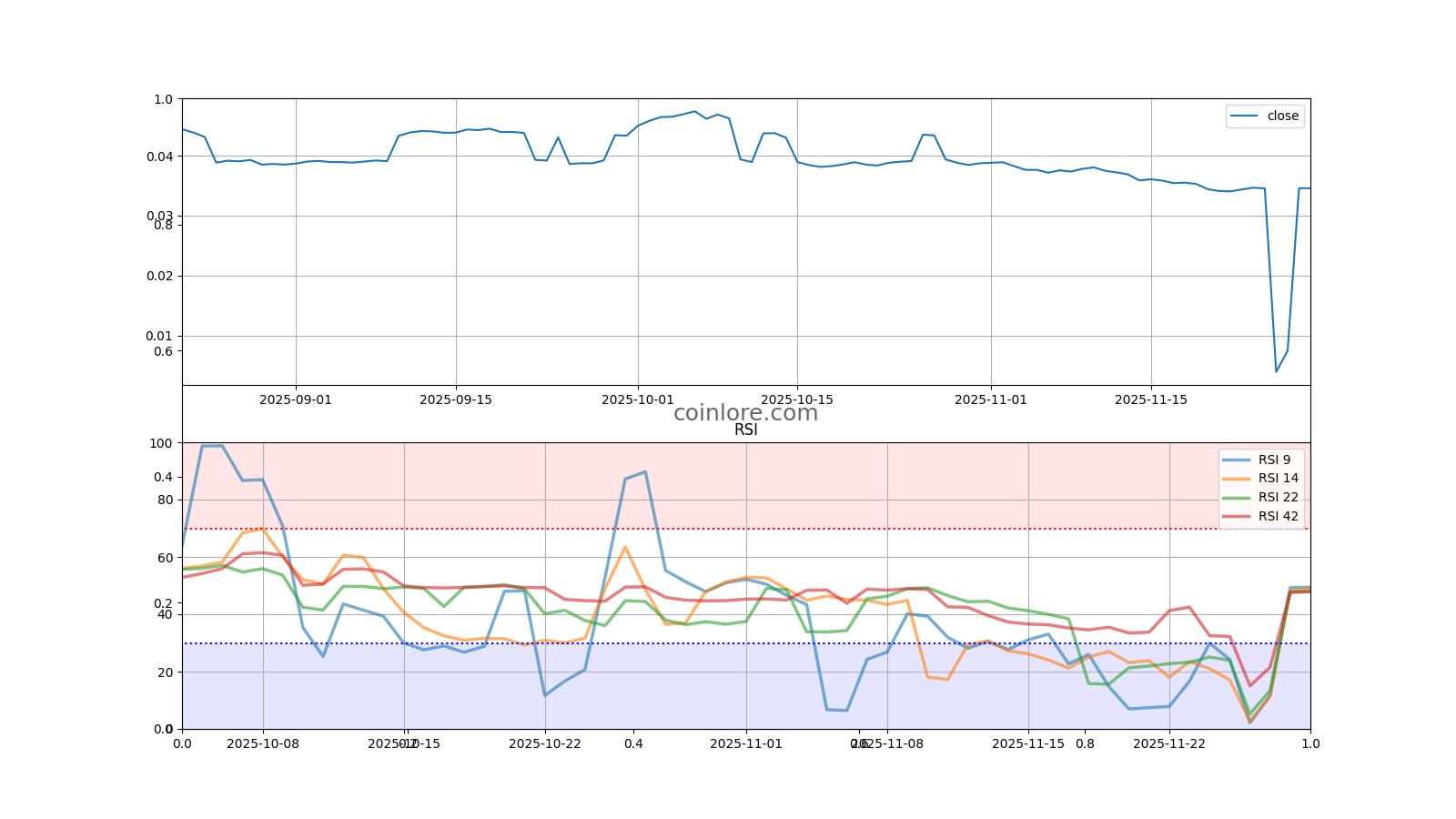 OAX RSI indicator