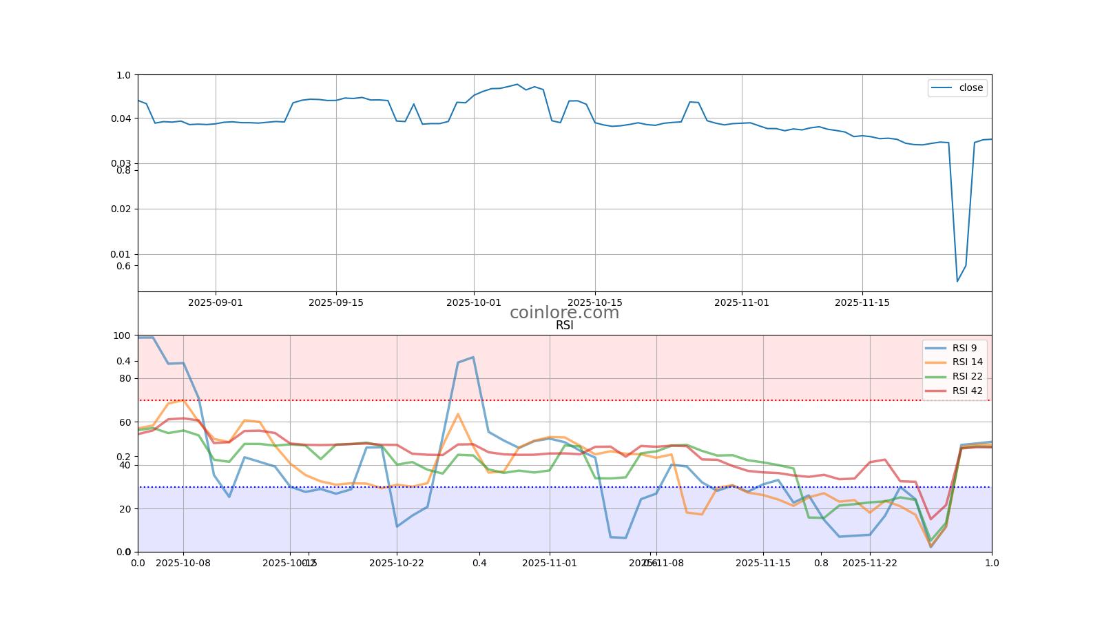 OAX RSI indicator