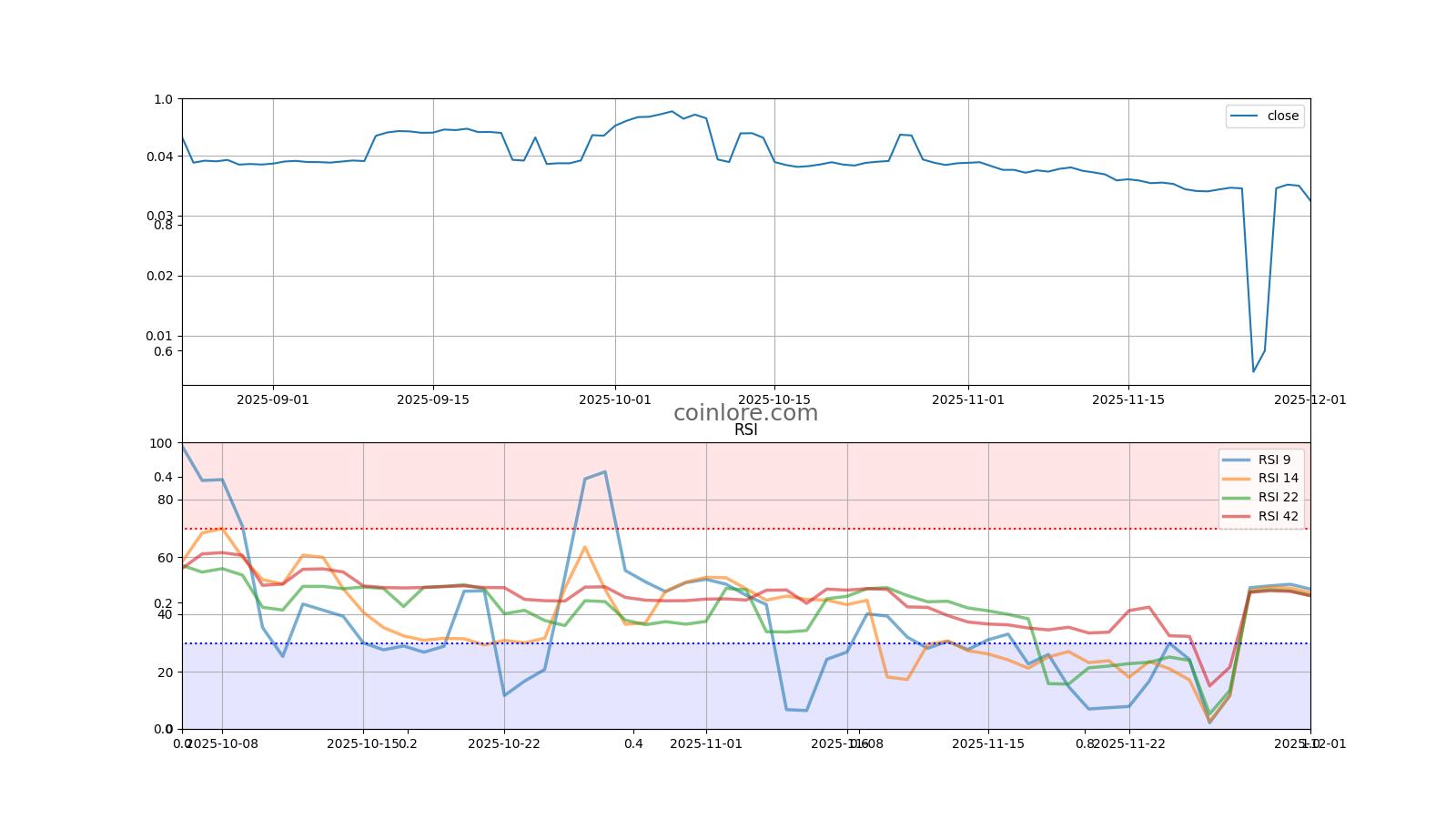OAX RSI indicator