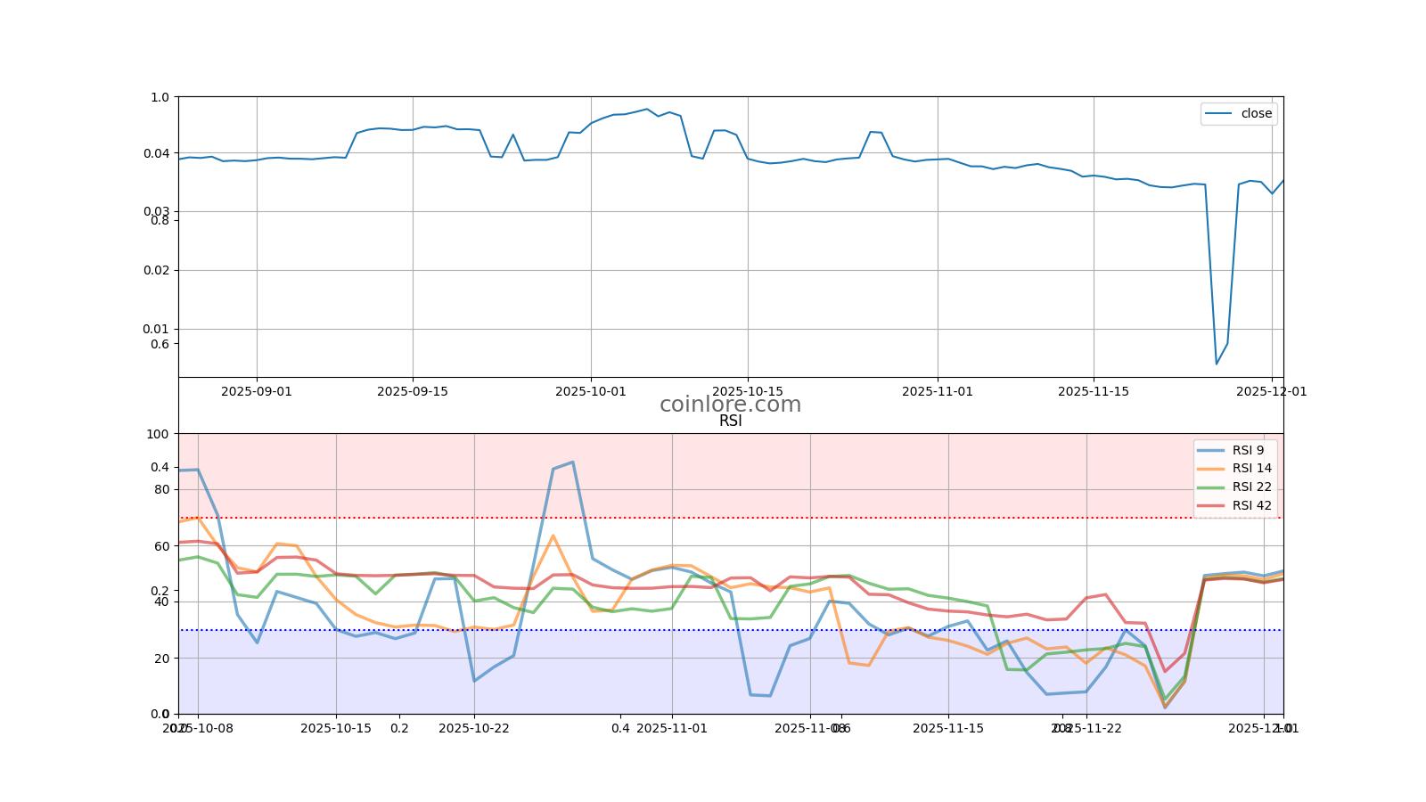 OAX RSI indicator