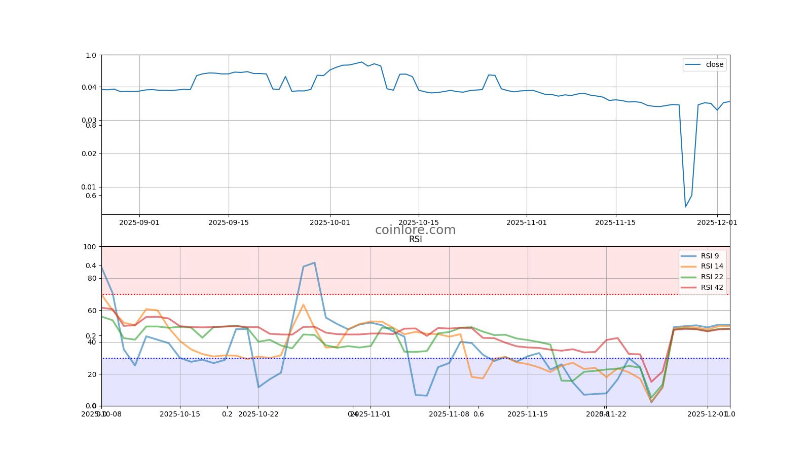 OAX RSI indicator