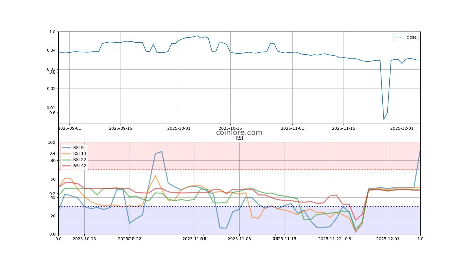 OAX RSI indicator